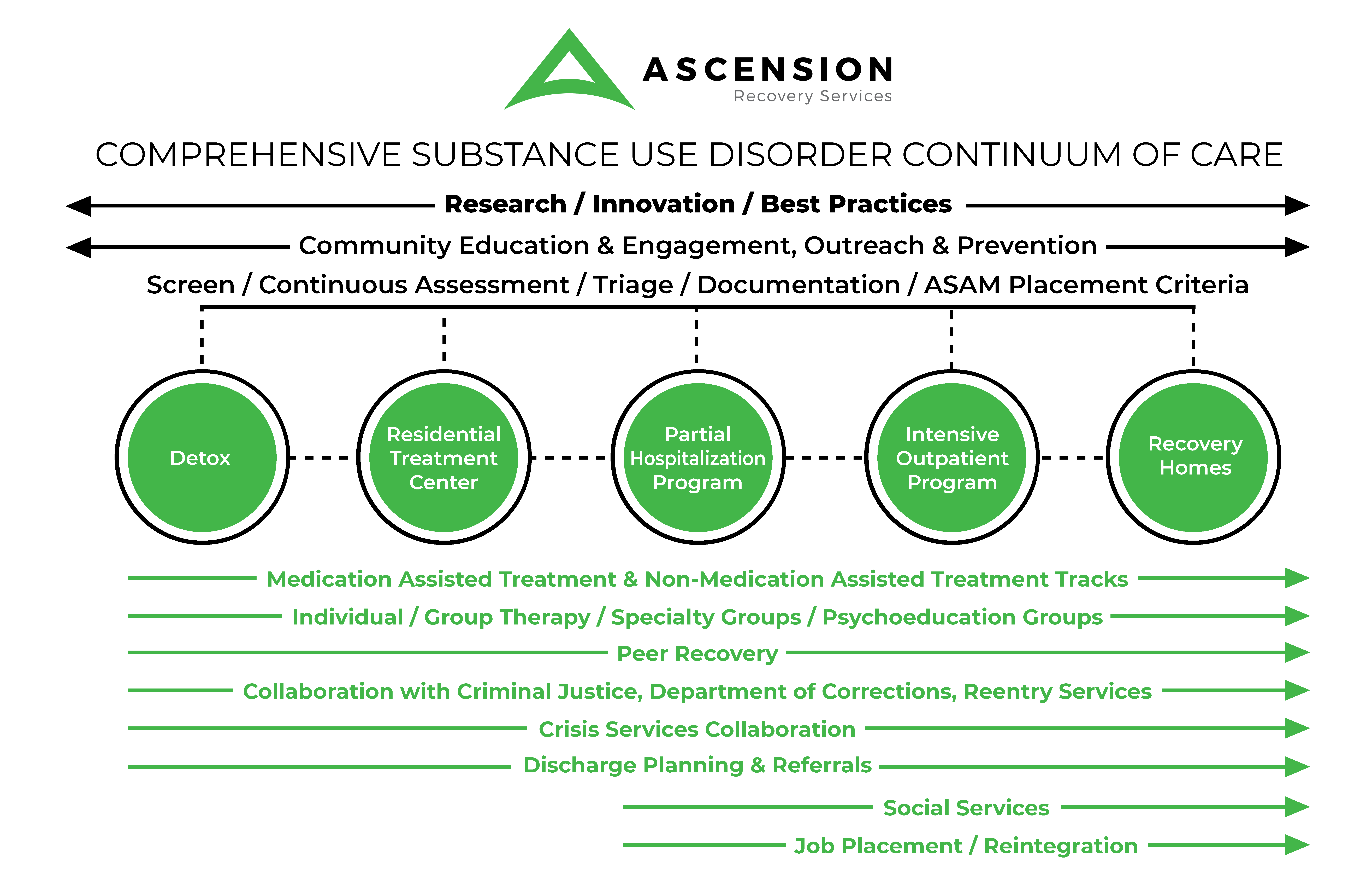 Understanding the Substance Use Disorder Continuum of Care